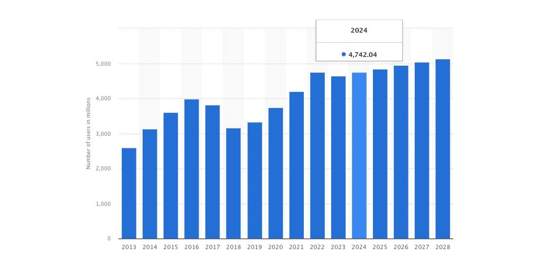 Mobile App Market Growth Statistics & Trends 2025 and Beyond