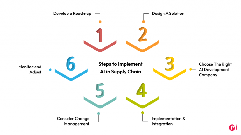 The Role of AI In Supply Chain Management: A Detailed Guide