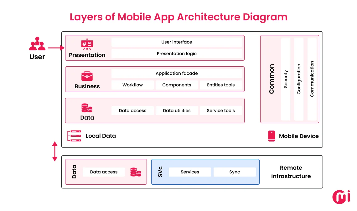 A Complete Guide To Mobile App Architecture A Complete Guide To Mobile App Architecture